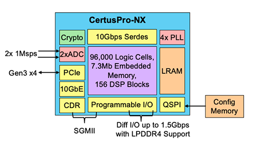 CertusPro™-NX General-Purpose Low-Power FPGAs - Lattice Semiconductor | Mouser